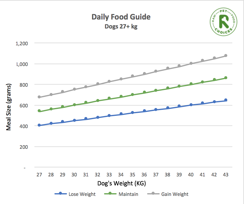 Feeding Chart 27kg plus – The Rawsome Effect