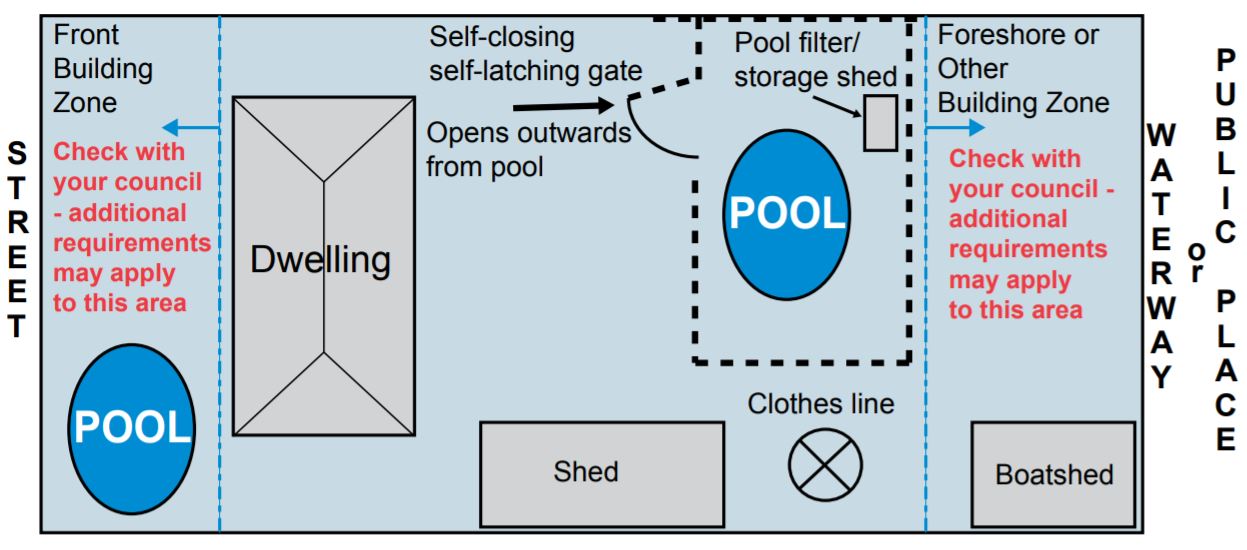 NSW Pool Regulations